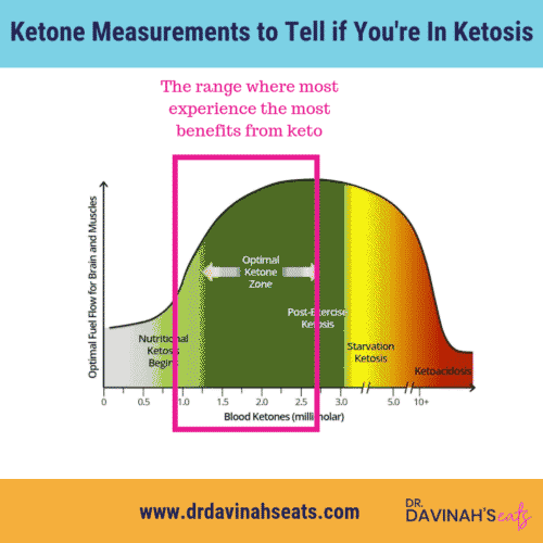 Keto Guide for Dummies: A Introduction to Keto - Dr. Davinah's Eats